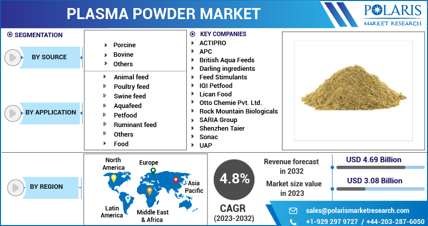 Global Plasma Powder Market Size, Share & Growth Analysis Report, 2023-2032