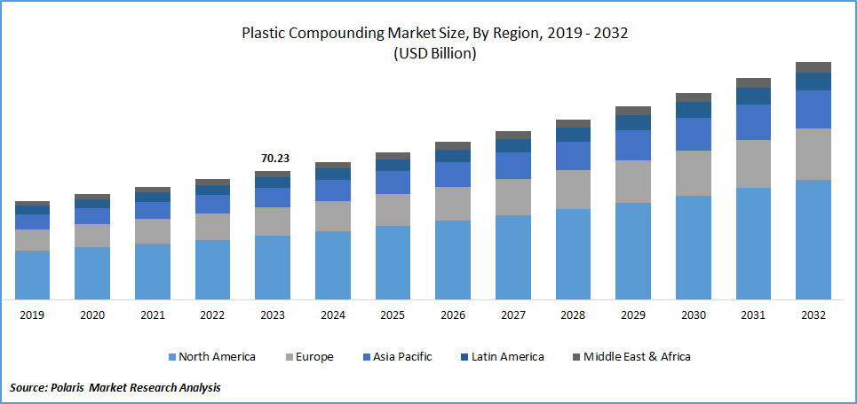 Plastic Compounding Market Size, Share & Growth Report, By 2032