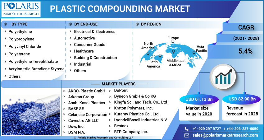 Plastic Compounding Market | 2021-28 | Industry Share Report
