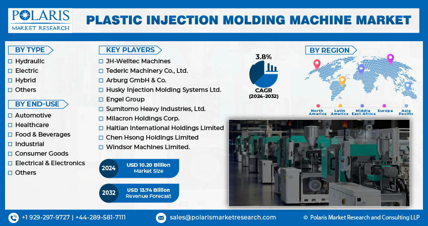 Plastic Injection Molding Machine Market : Forecast Insights 2032