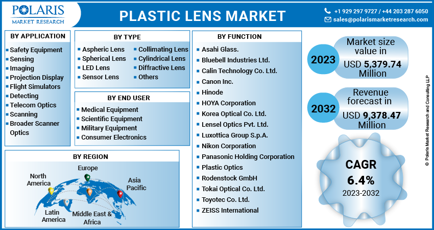 Global Plastic Lens Market Size, Share Analysis Report, 2023-2032