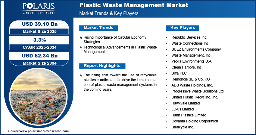 Plastic Waste Management Market Size, Share & Growth Report 2034