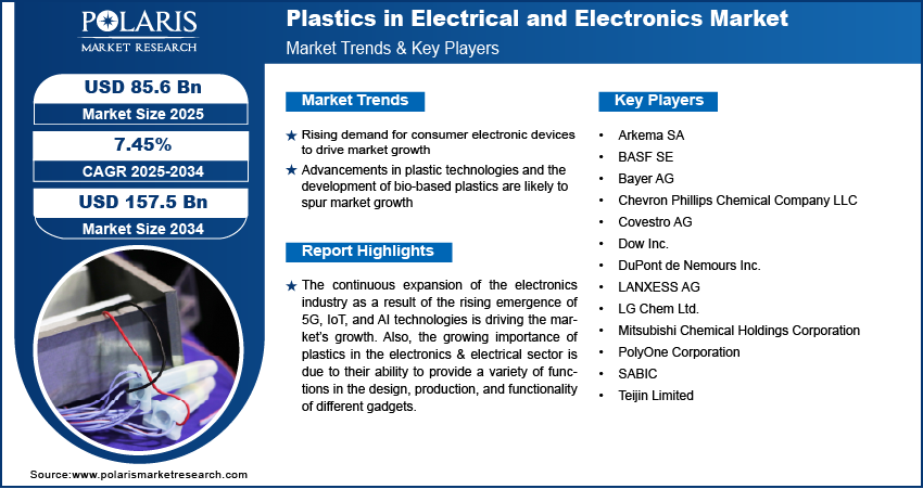 Plastics in Electrical & Electronics Market - Forecast to 2034