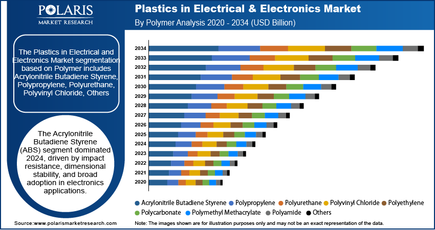 Plastics in Electrical & Electronics Market - Forecast to 2034