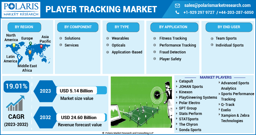 Player Tracking Market Size, Share & Growth | Report 2032