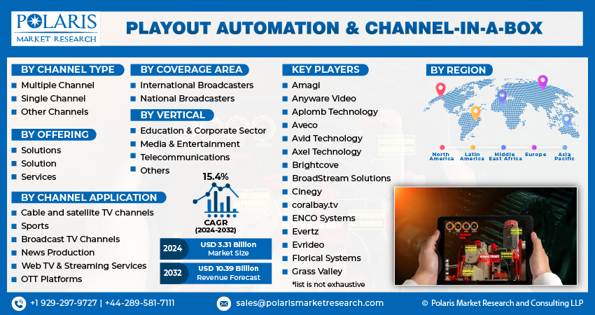Playout Automation & Channel-in-a-box Market Size Report, 2032