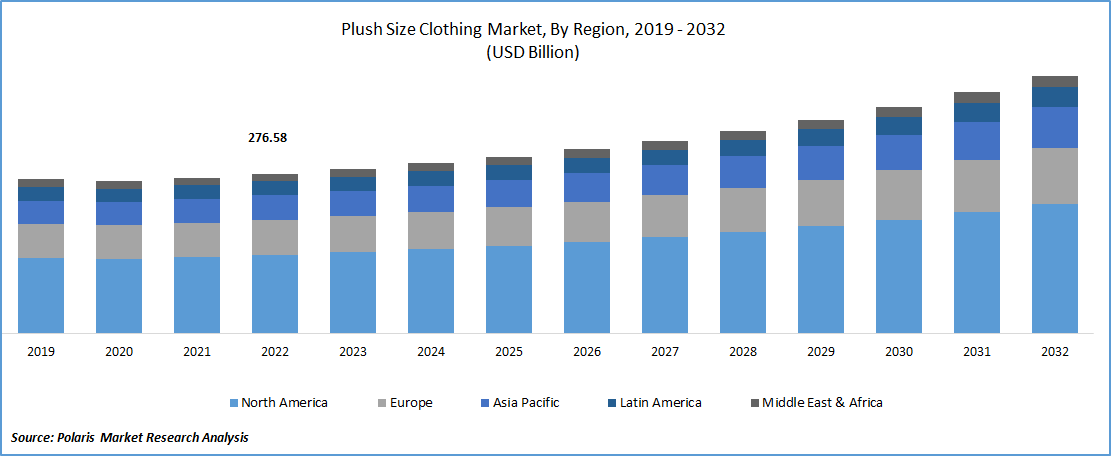 Plus Size Clothing Market Size & Trends Report 2032