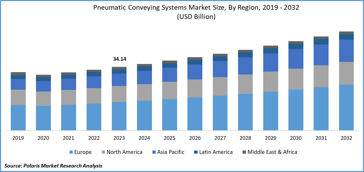 Pneumatic Conveying Systems Market Size | Growth Report 2032