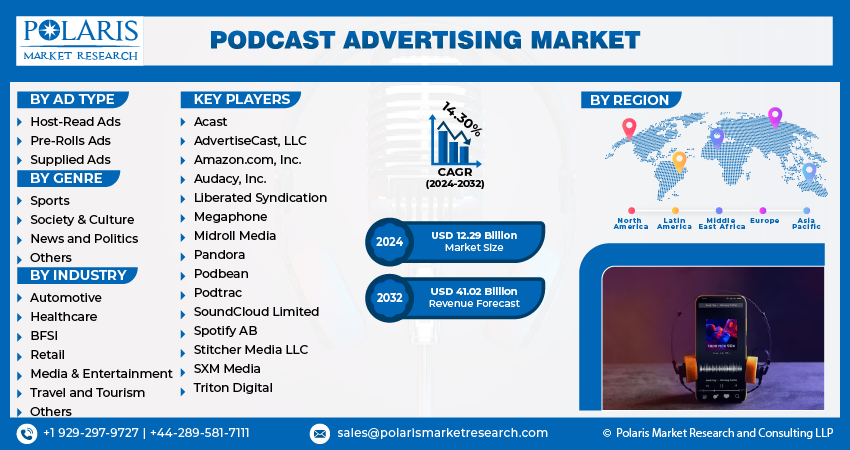 Worldwide Podcast Advertising Market 2024 | Industry Trends [2032]