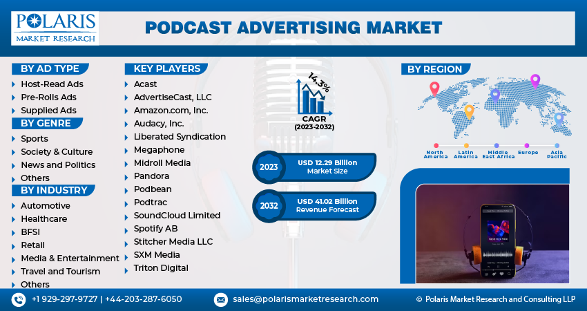 Worldwide Podcast Advertising Market 2024 | Industry Trends [2032]