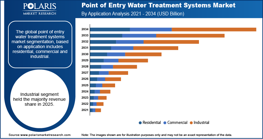 Point of Entry Water Treatment Systems Market Share Report, 2032