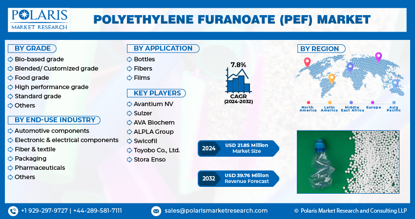 Polyethylene Furanoate (PEF) Market Size & Share Report 2032