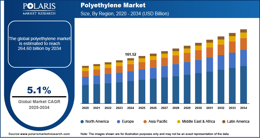Polyethylene Market Size, Share, Growth & Key Trends 2034