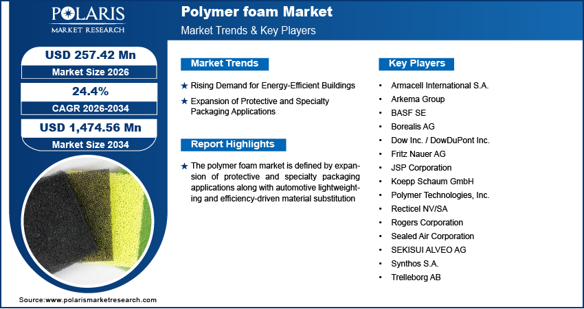 Polymer Foam Market Size, Growth, Trends Analysis Report 2032