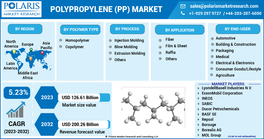 Polypropylene (PP) Market Size, Industry Trends Report, 2032