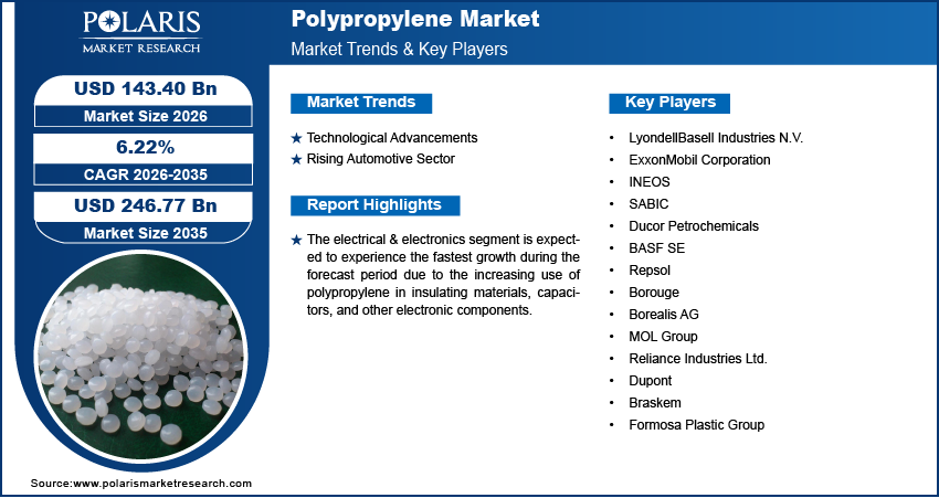Polypropylene Market Size, Share, Growth | Trends, 2035