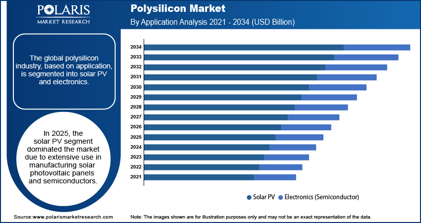 Polysilicon Market Size, Trends & Growth Outlook 2034