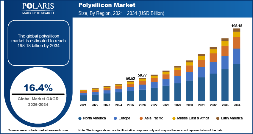 Polysilicon Market Size, Trends & Growth Outlook 2034
