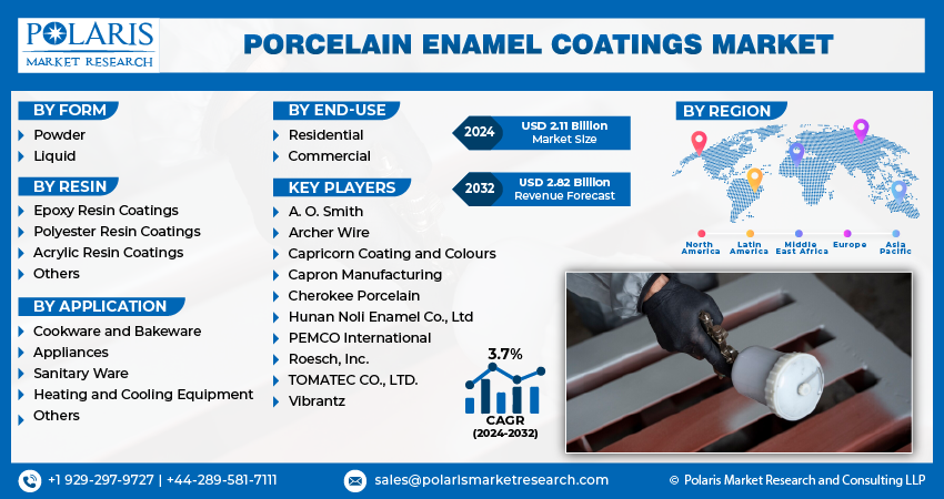 Porcelain Enamel Coatings Market Share, Size, Forecast-2024-2032
