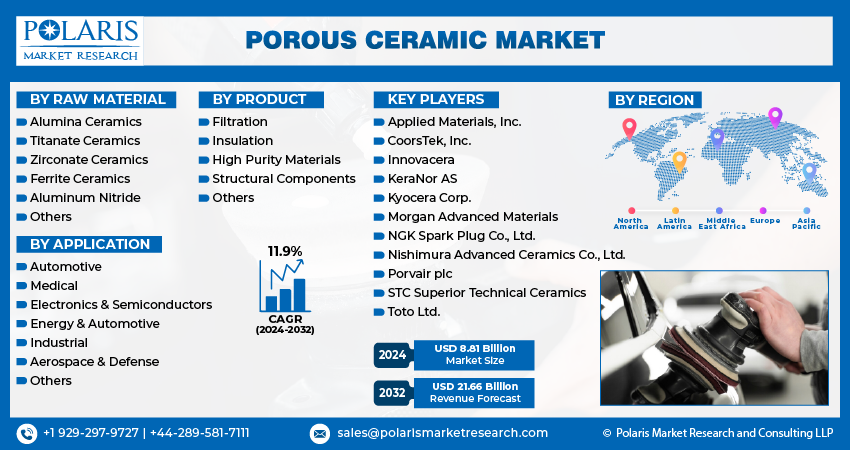 Porous Ceramic Market Size, Share & Growth Analysis, 2032
