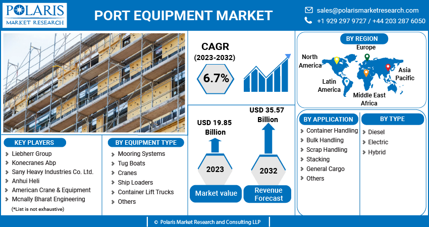 Port Equipment Market Shares, Size & Growth 2024-2032