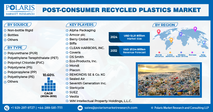 Post-Consumer Recycled Plastics Market Share, Insights 2032