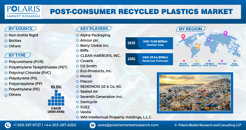 Post-Consumer Recycled Plastics Market Share, Insights 2032