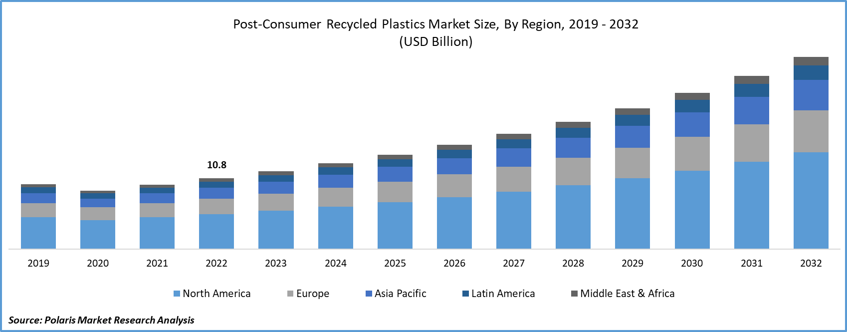 Post-Consumer Recycled Plastics Market Share, Insights 2032