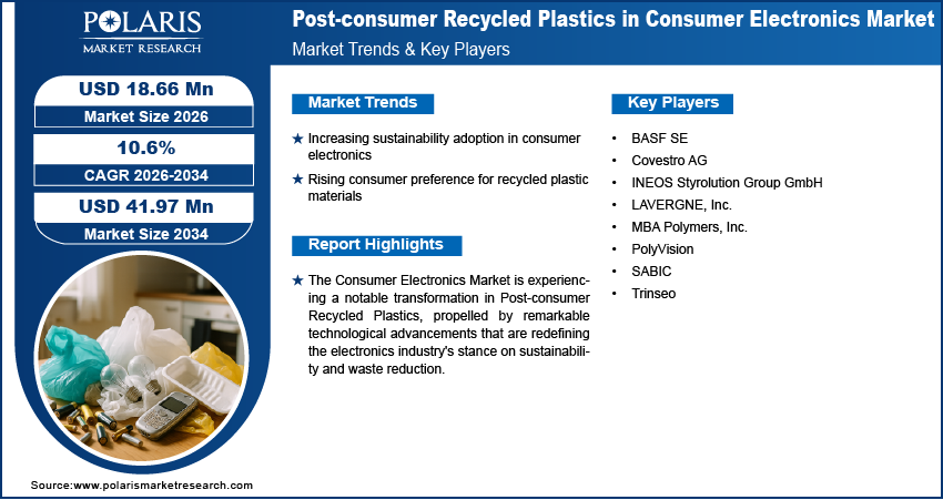 Post-consumer Recycled Plastics in Consumer Electronics Market