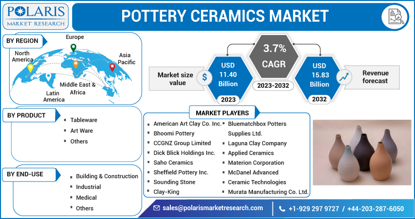 Pottery Ceramics Market Size, Share Global Analysis Report, 2023-2032