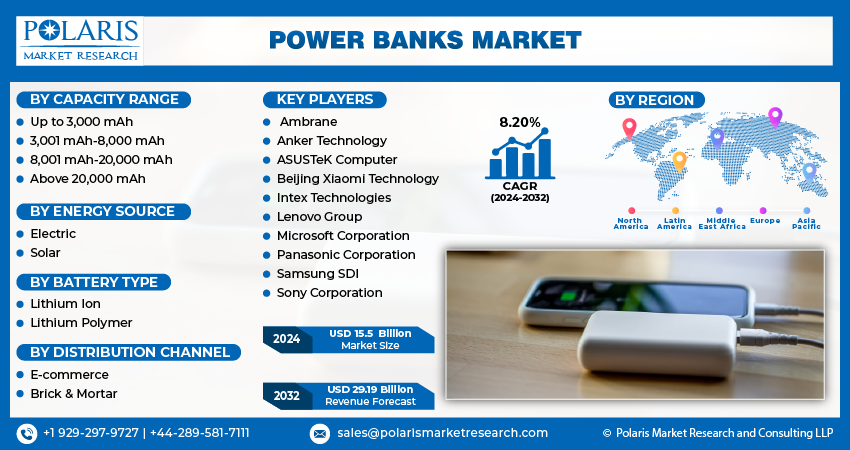 Power Banks Market Size & Share Study Outlook, 2024-32