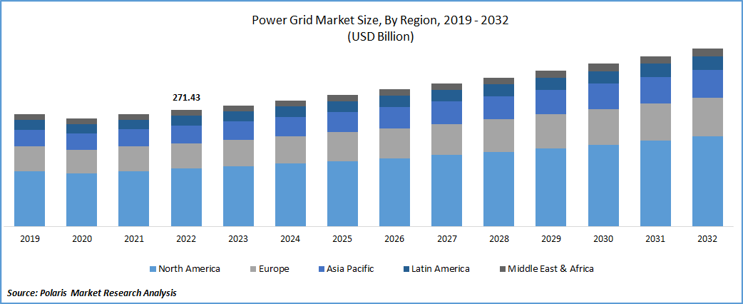 Global Power Grid Market Size, Share and Forecast to 2032