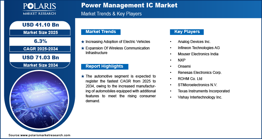 Power Management IC Market Size & Growth Drivers 2034