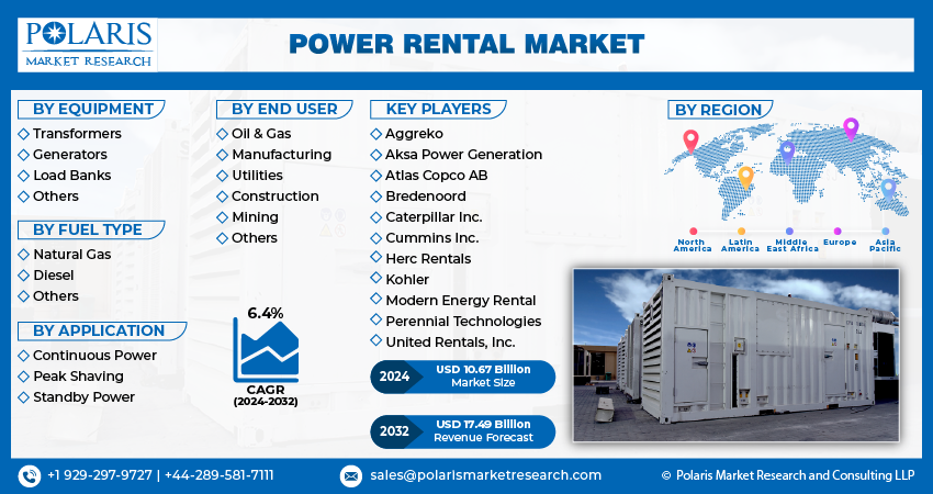 Power Rental Market Demand, Growth Analysis 2024-2032