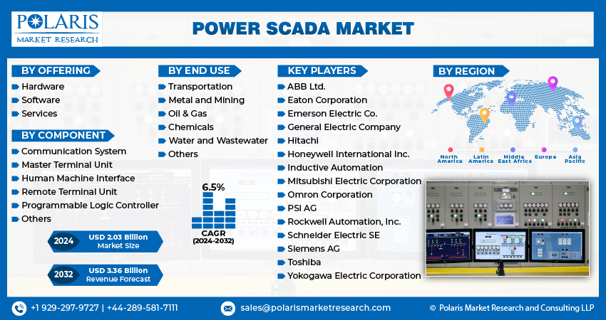 Power SCADA Market Demand, Growth Analysis Report, 2024-2032