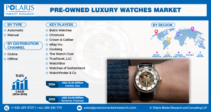 Pre-owned Luxury Watches Market Size, Share & Revenue Report 2032