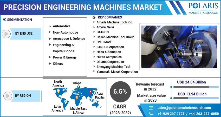 Precision Engineering Machines Market | 2023-2032