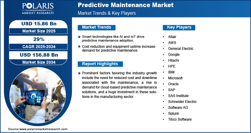 Predictive Maintenance Market Size, Share & Industry Trend 2034