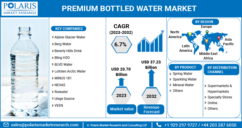 Global Premium Bottled Water Market Size, Share Analysis Report, 2023-2032