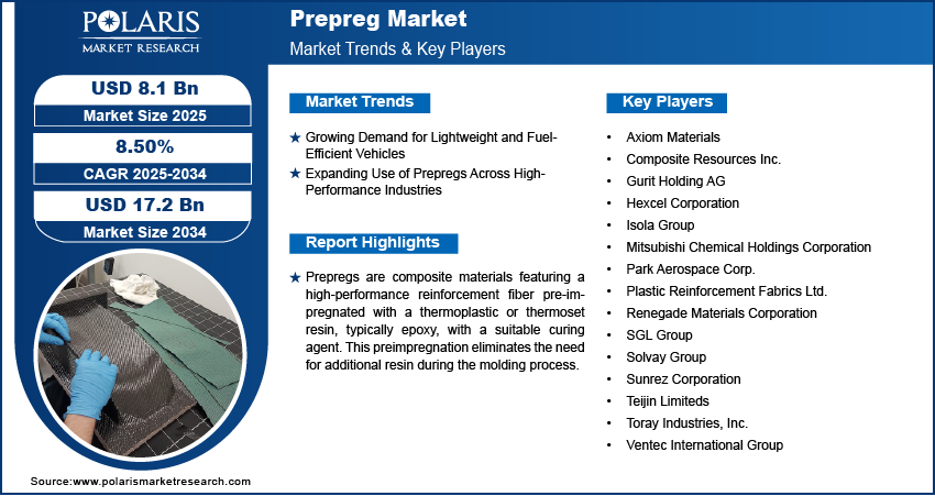 Prepreg Market Size, Share, Growth & Trends 2034