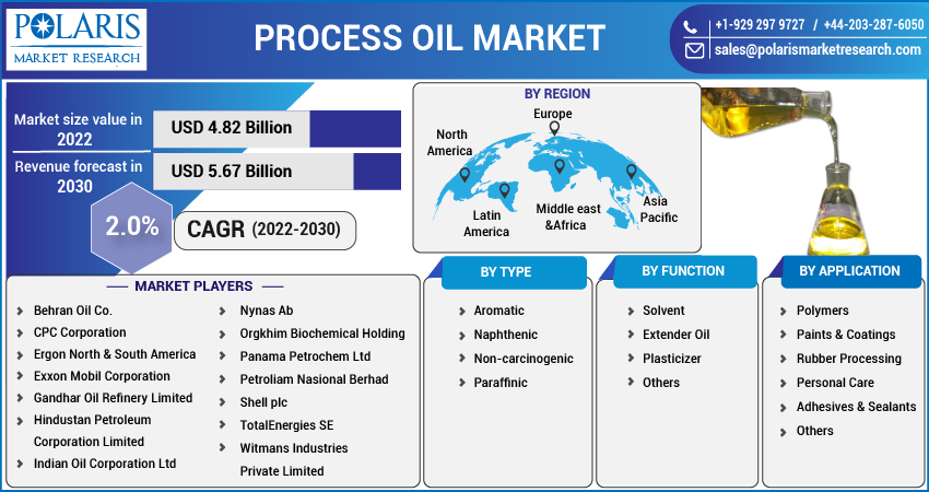 Global Process Oil Market Size Report, 2022 - 2030