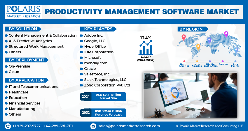 Productivity Management Software Market Global Growth 2032