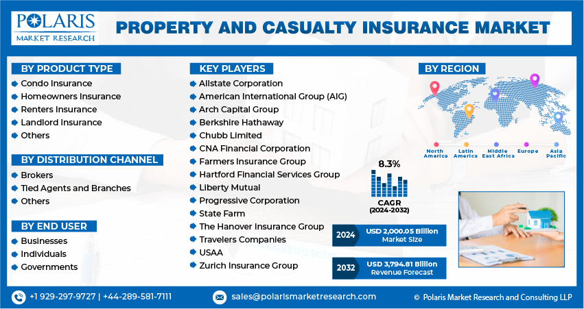 Property and Casualty Insurance Market Size & Forecast 2032