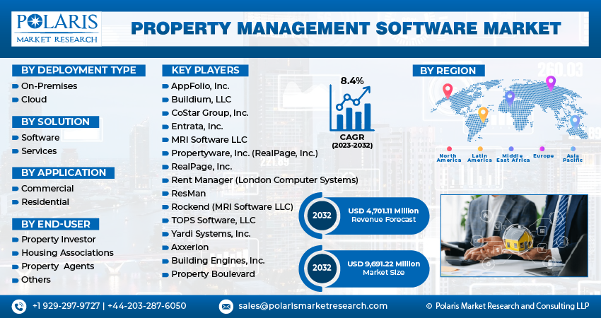 Property Management Software Market Share & Trends - 2032