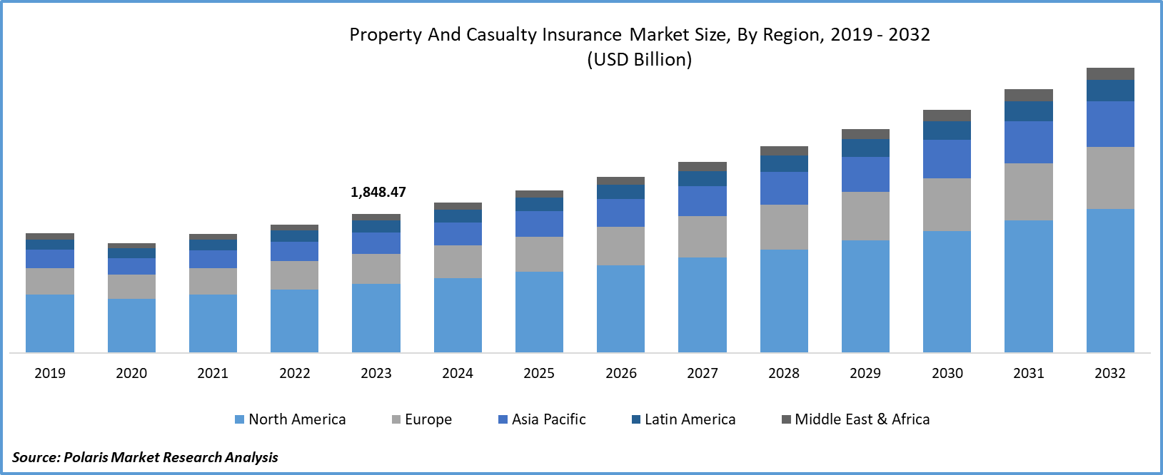 Property and Casualty Insurance Market Size & Forecast 2032