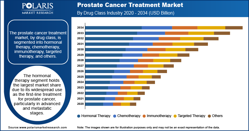 Prostate Cancer Therapeutics Market Size & Forecast 2034