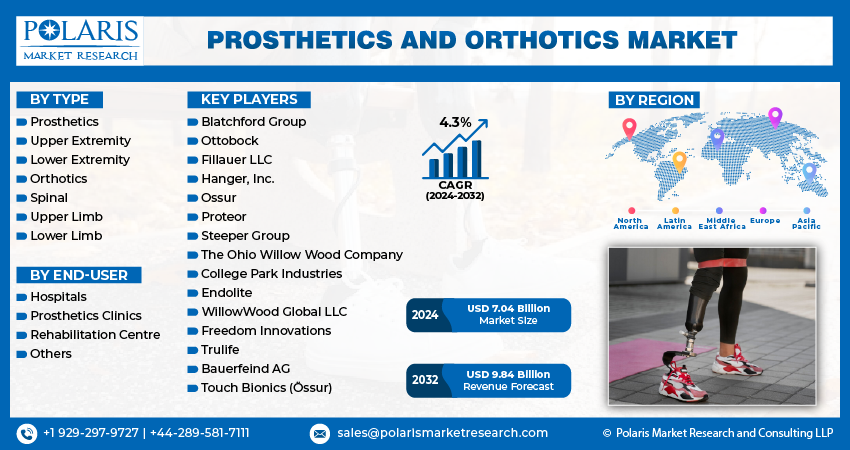Prosthetics & Orthotics Market Size Share & Forecast to 2032