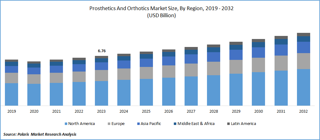 Prosthetics & Orthotics Market Size Share & Forecast to 2032