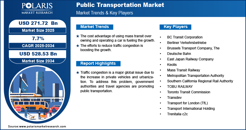 Public Transportation Market Size & Share Report 2034