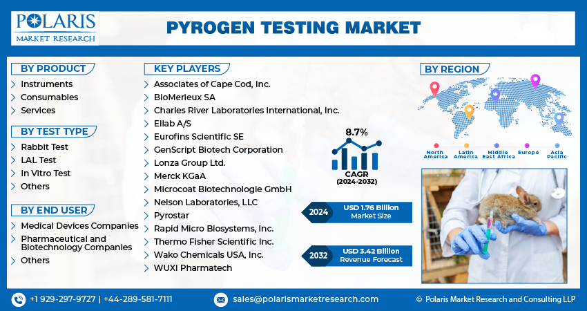 Pyrogen Testing Market Outlook, Growth Drivers, Report 2024-2032